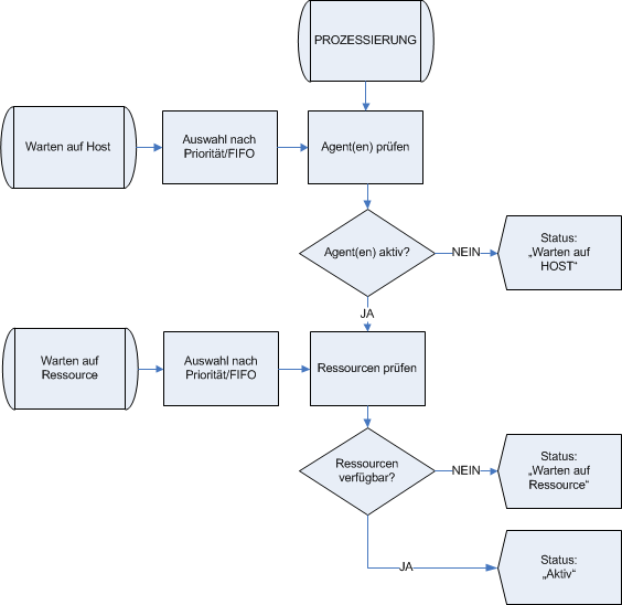 Phase 3: Prozessierung